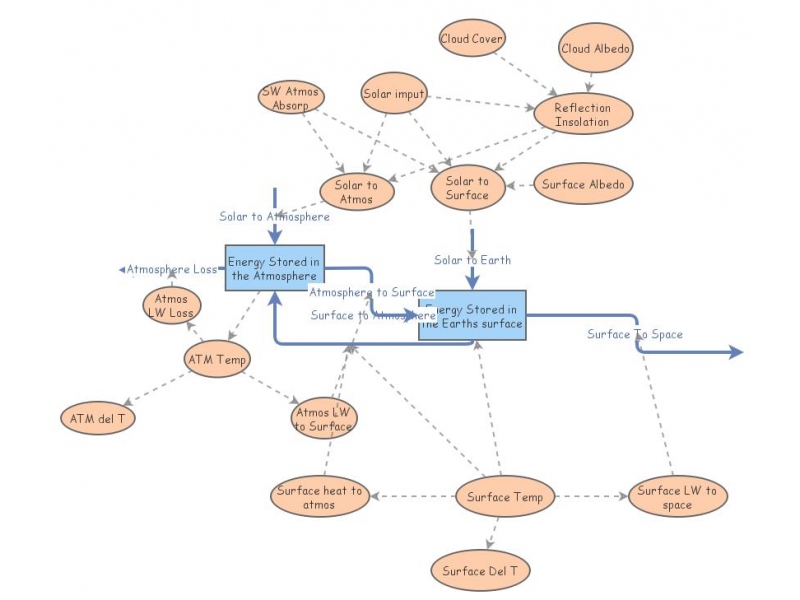 STELLA Model of Earth's Climate System | Insight Maker