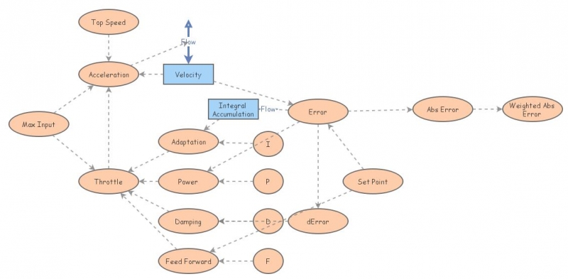 1st Order PID Loop | Insight Maker