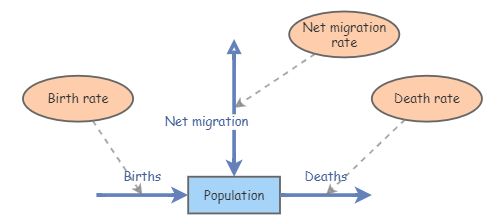 Clone of Clone of My First Population Model | Insight Maker