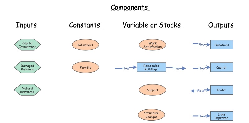Elements List | Insight Maker