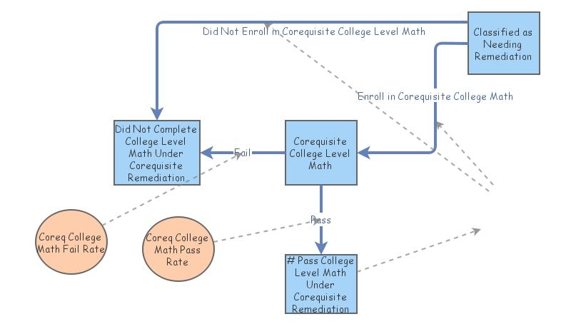 Feedback Loop Diagram Corequisite Remedial Education | Insight Maker