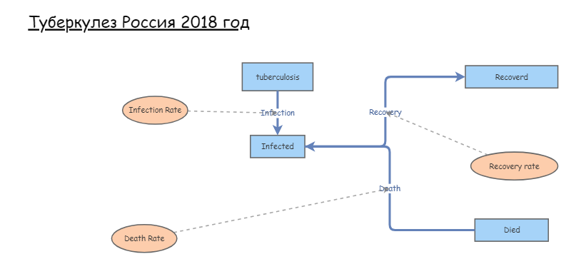 tuberculosis in russia | Insight Maker