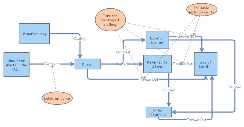 Project Stock & Flow Diagram | Insight Maker