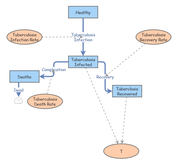 Tuberculosis Russia | Insight Maker