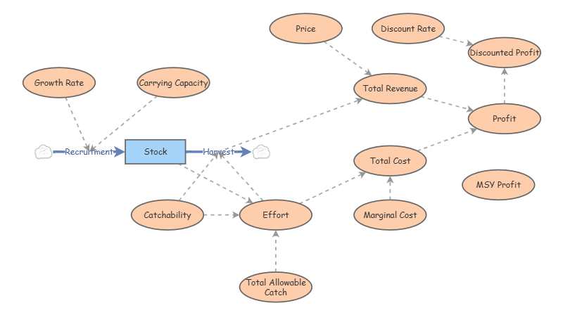 HW 5, Simple Bioeconomic Fisheries Model, v1 | Insight Maker
