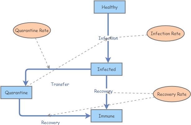 Disease Dynamics (SD) | Insight Maker