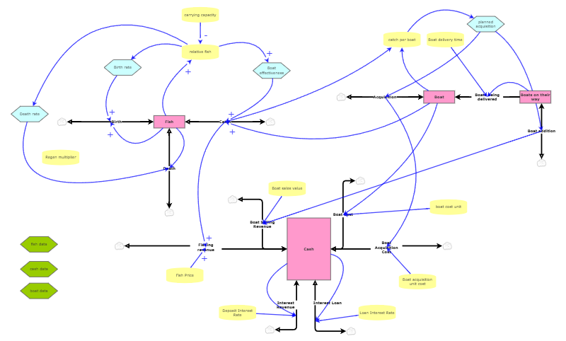 Clone of Fishbank ver 02 | Insight Maker