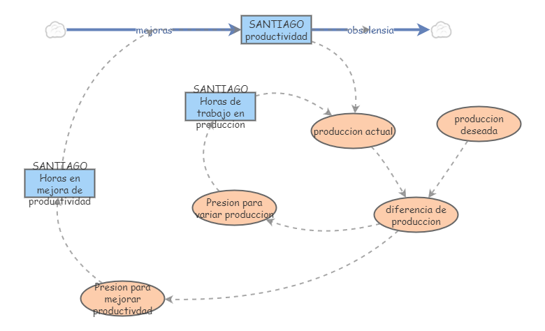 lab5 | Insight Maker