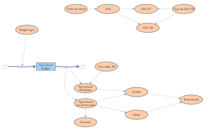 Agro gouv module | Insight Maker