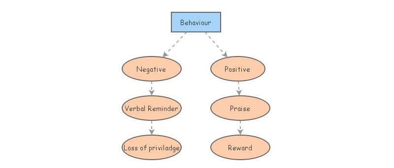 Behaviour | Insight Maker