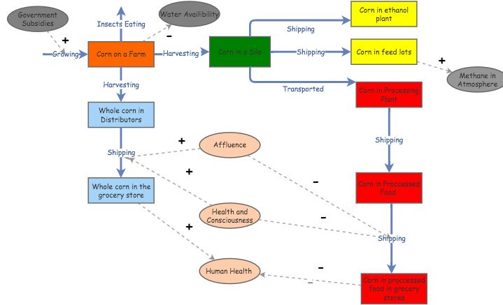 Stages of Food Stock and Flow | Insight Maker