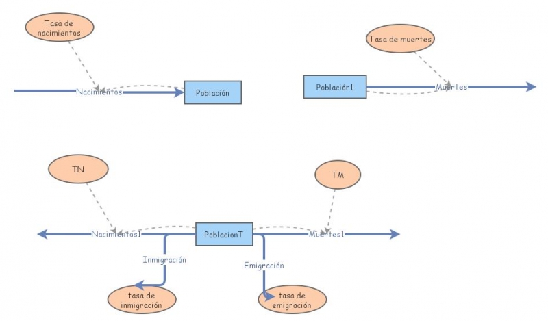 Prueba de clase | Insight Maker