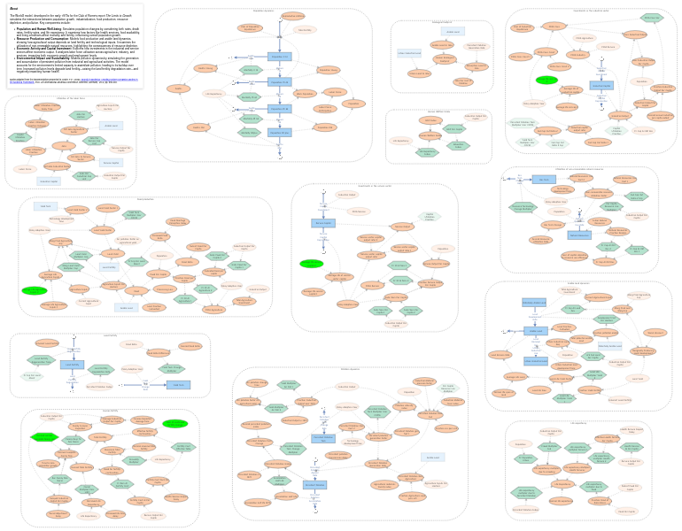 SCENARIOS World3 Model: Classic World Simulation | Insight Maker