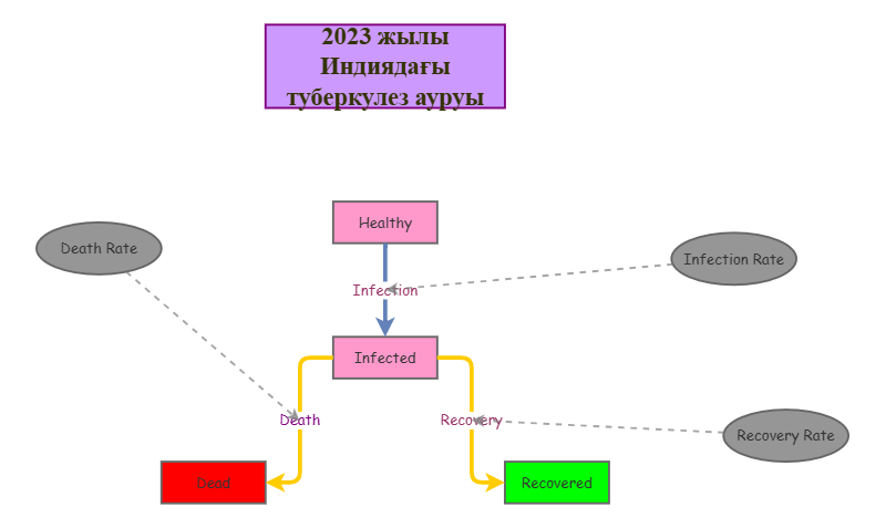Өзіндік жұмыс 1 жұйелік динамика | Insight Maker