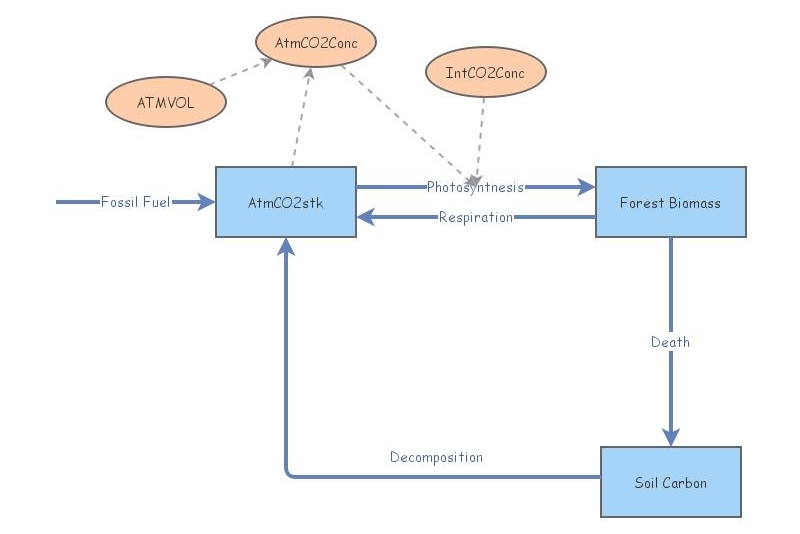 Carbon Model | Insight Maker