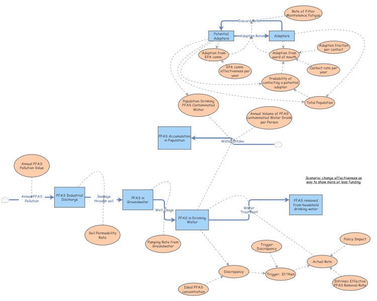 Final WORKING PFAS Stock and Flow (Proposal) | Insight Maker