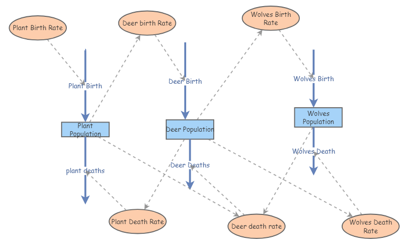 FLOW CHART | Insight Maker
