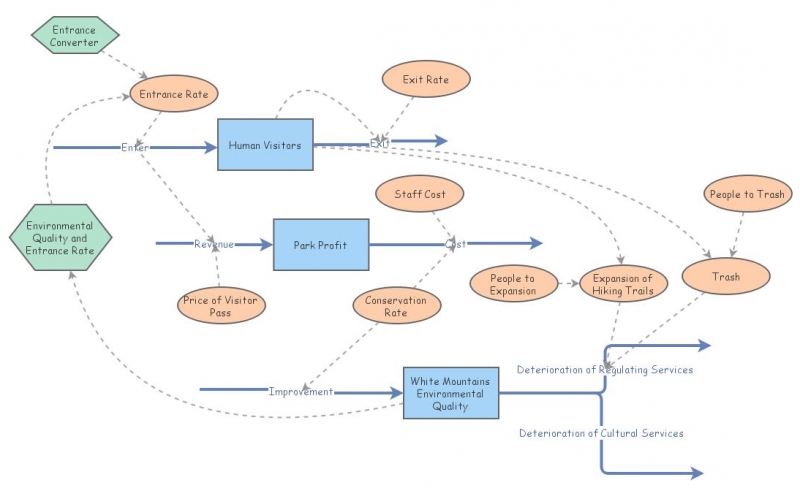 Progress Report I | Insight Maker