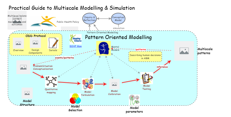 Multiscale modeling process | Insight Maker