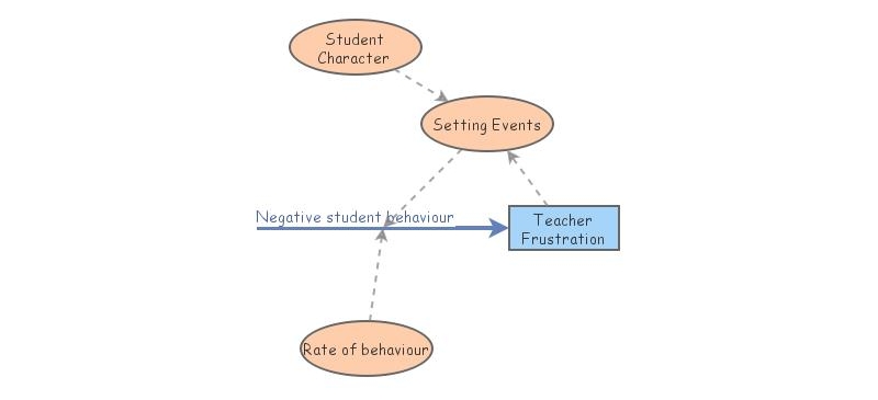 Classroom Management | Insight Maker