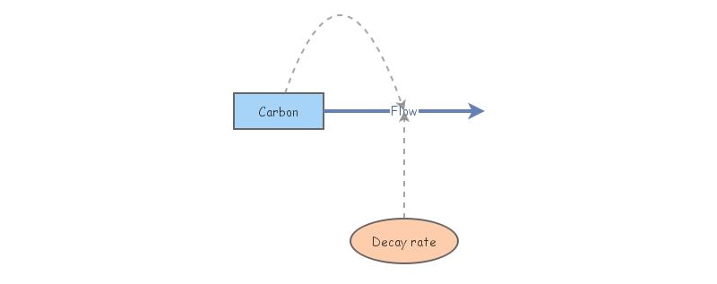Practise 2/3 Exponential Shrink Model | Insight Maker