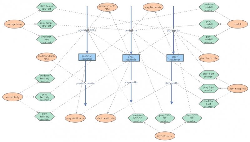 Prey-Predator-Plant Population | Insight Maker