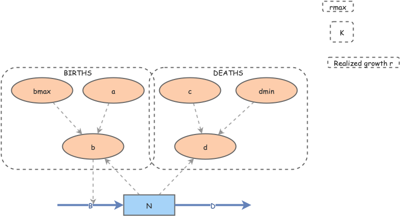 Logistic Growth bd2 | Insight Maker
