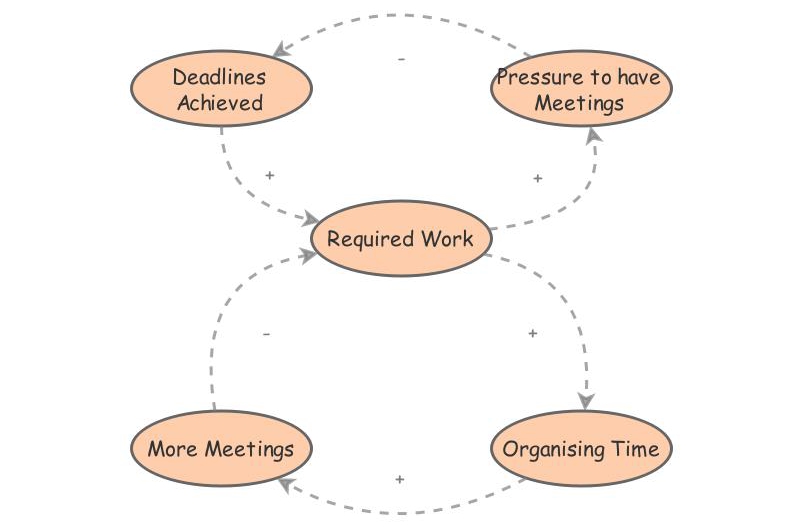 Eroding Goals | Insight Maker