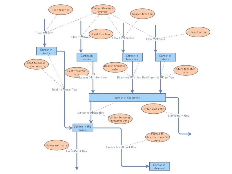 Carbon Storage | Insight Maker