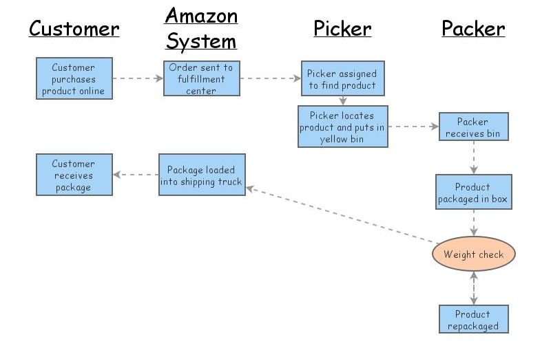 Amazon Flowchart | Insight Maker