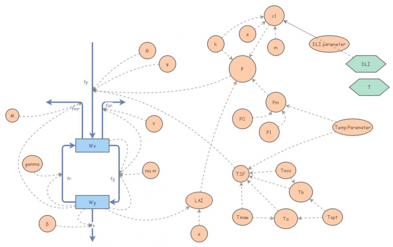 Clone of Grasim Model | Insight Maker