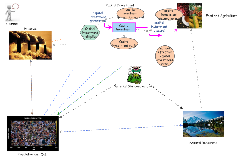 Clone of World2 Model of World Dynamics | Insight Maker