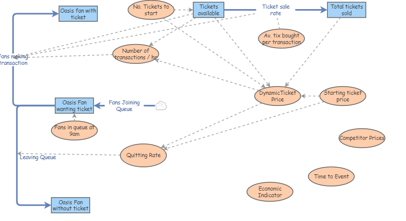 Clone of Clone of oasis ticket example | Insight Maker