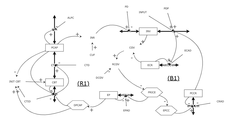 Clone of Assignment 3 - Exercise 6 - V2 | Insight Maker
