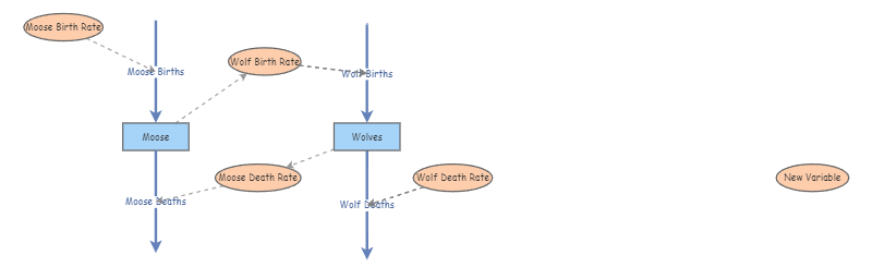 Predator Prey Interactions (SD) | Insight Maker