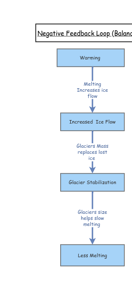 Negative Feedback Loop (Balancing) | Insight Maker