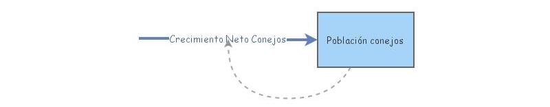 Ejemplo2_Realimentacion positiva_conejos | Insight Maker
