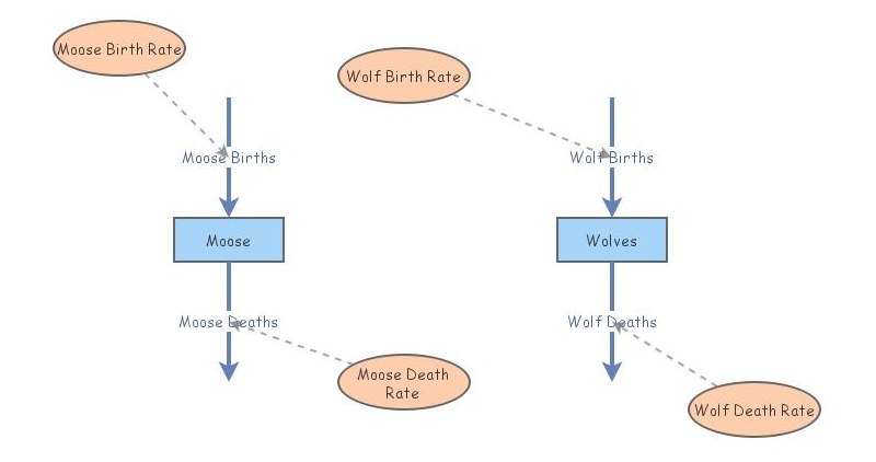 Moose & Wolves | Insight Maker