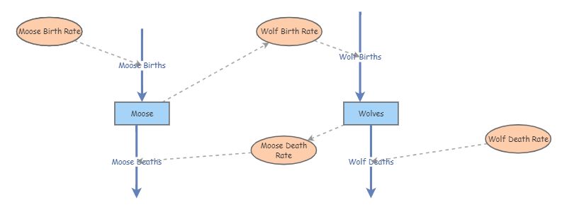 Predator-Prey Interaction (Moose-Wolf Interaction) | Insight Maker