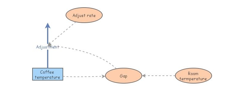 Coffee temperature | Insight Maker