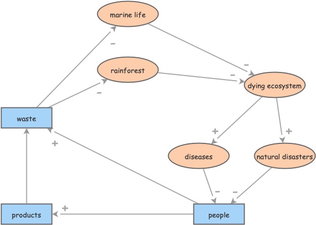 The circle of waste | Insight Maker