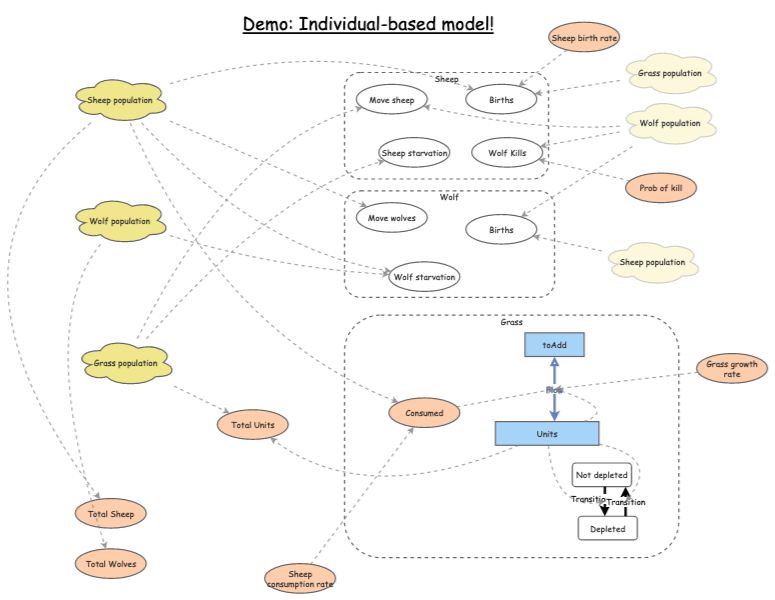 Clone of Sheep model- Individual based demo | Insight Maker