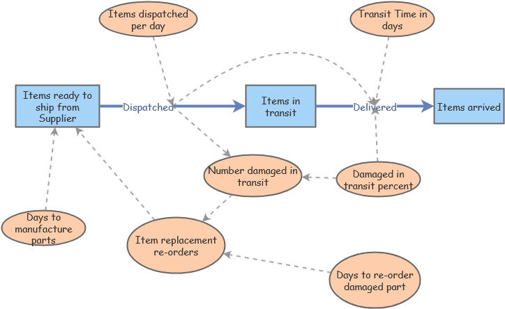 Project Risk Model - Equipment delivery - Step 2 | Insight Maker