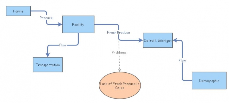 SUS stock and flow chart | Insight Maker