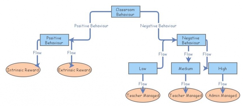 Class Behaviour Plan | Insight Maker