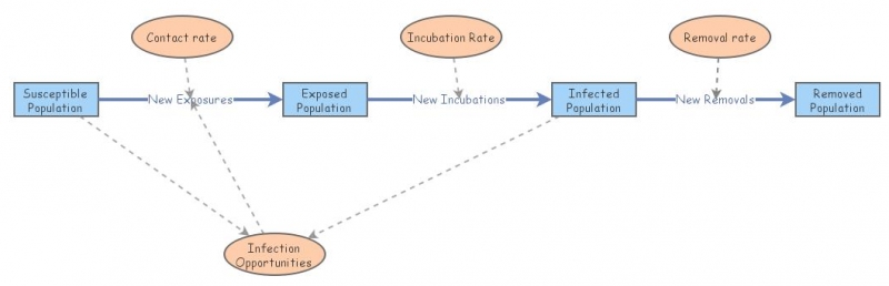 SEIR Model _ 1004275 | Insight Maker