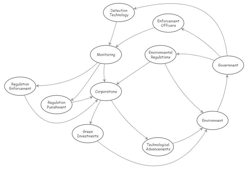Group 4 - KO - Environmental Regulations | Insight Maker