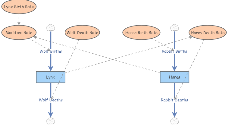 Clone of Predator-Prey Lotka-Volterra Model | Insight Maker
