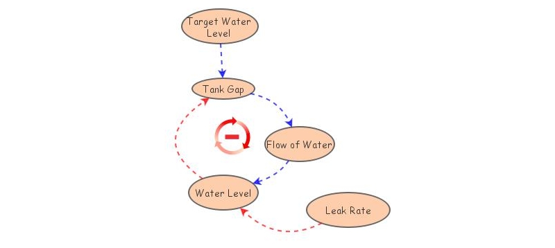 Leaky CLD | Insight Maker