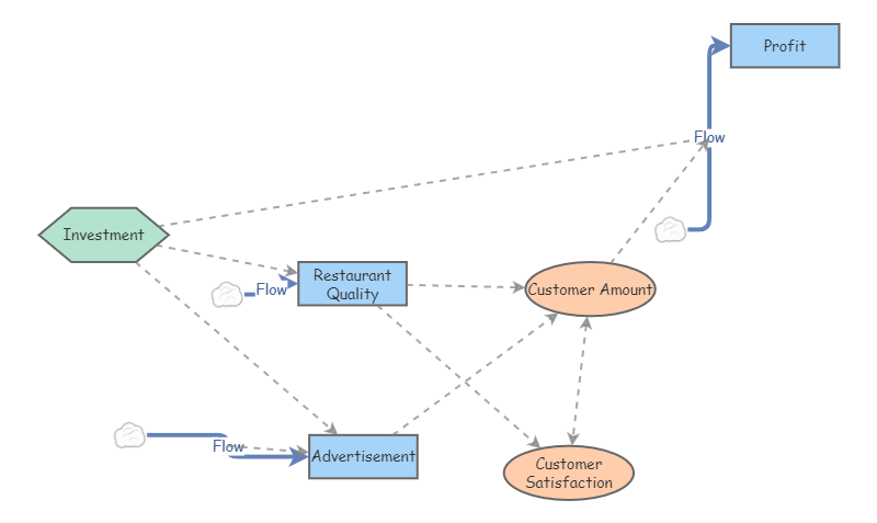 pizza house | Insight Maker